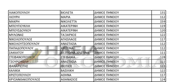 ΗΛΕΙΑ: Αναλυτικά οι 176 (+15 ΠΕ Ηλείας) ΤΕΛΙΚΟΙ Επιτυχόντες του ...