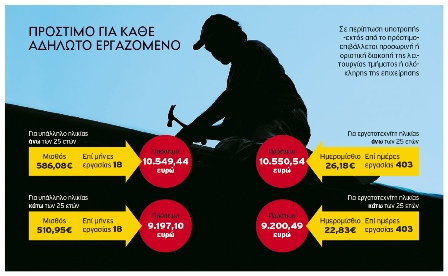 Πύργος: Πρόστιμα σε επιχειρήσεις για "μαύρη" εργασία απο το Σώμα ...