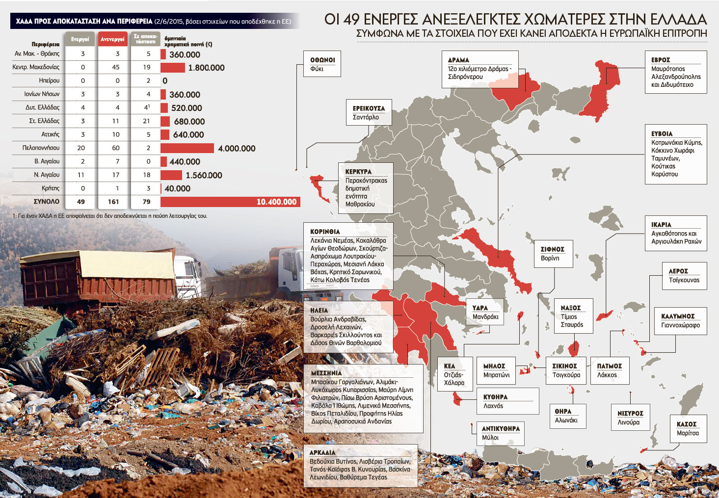 Οι 49 ανοιχτές πληγές (ΧΑΔΑ) που απειλούν την Ελλάδα με 200 εκατ.- Oι 4 ...