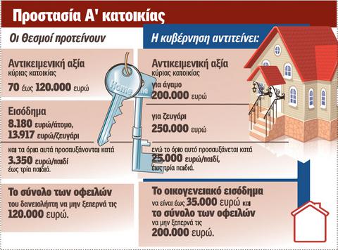 ΚΟΚΚΙΝΑ ΔΑΝΕΙΑ: Στο... σφυρί η πρώτη κατοικία - Ποια σπίτια κινδυνεύουν ...